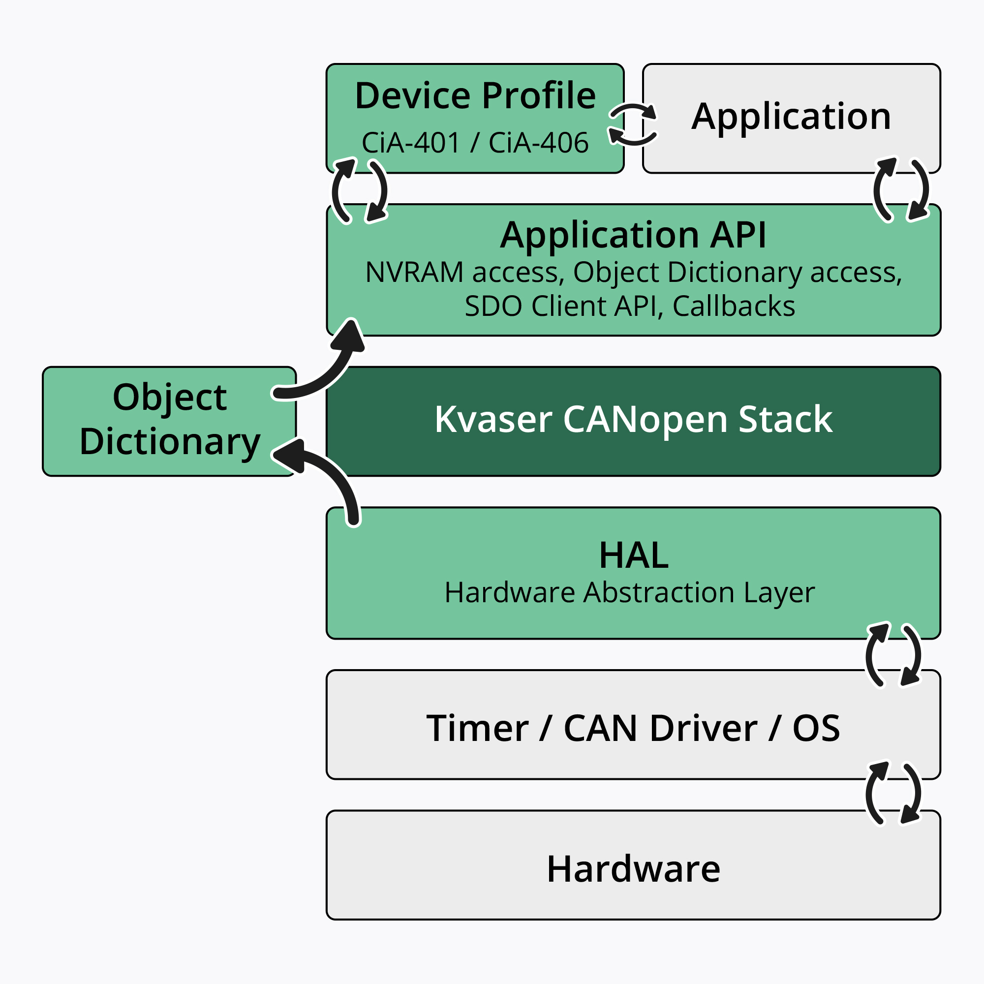 Kvaser CANopen Stack - TKE Sweden AB